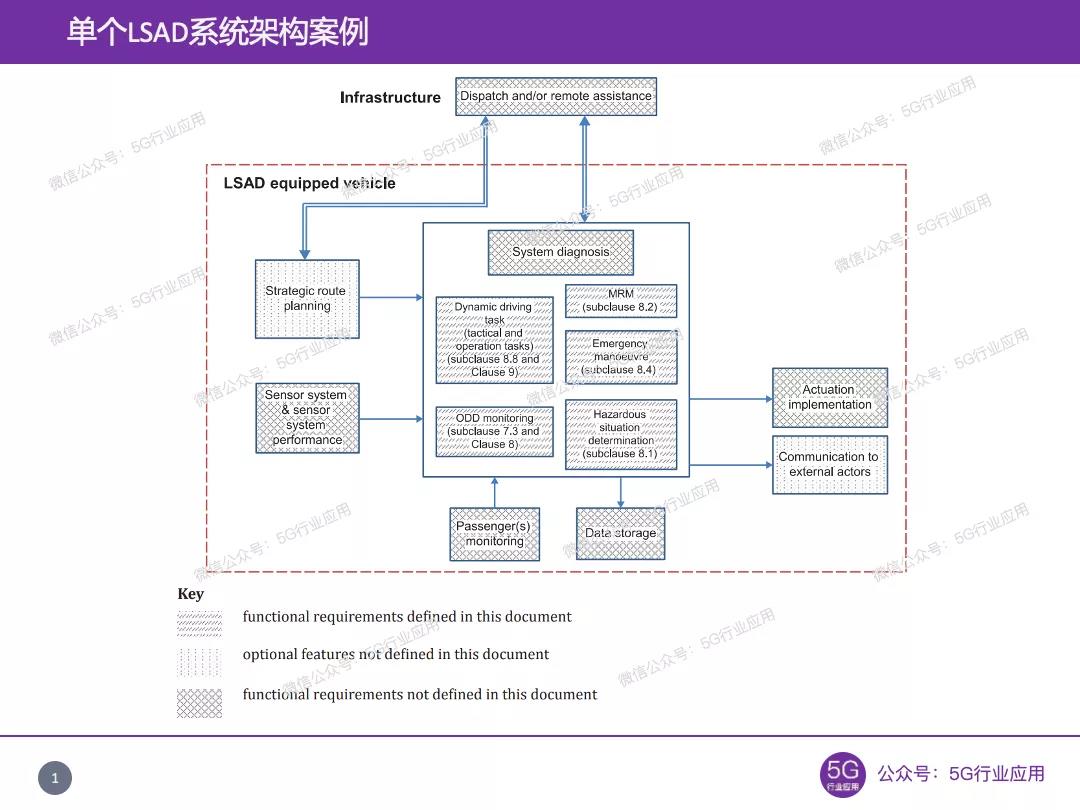 低速自动驾驶（LSAD）的功能要求和性能要求 | 自动驾驶系列-产业分析-国家5G中高频器件创新中心