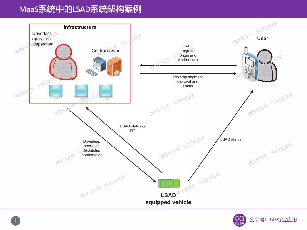 低速自动驾驶（LSAD）的功能要求和性能要求 | 自动驾驶系列-产业分析-国家5G中高频器件创新中心