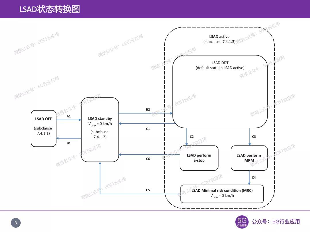低速自动驾驶（LSAD）的功能要求和性能要求 | 自动驾驶系列-产业分析-国家5G中高频器件创新中心